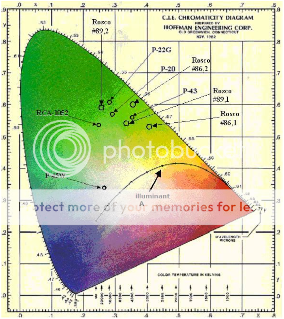 Image Intensifier Phosphor Color Chart - Night Vision Astronomy ...